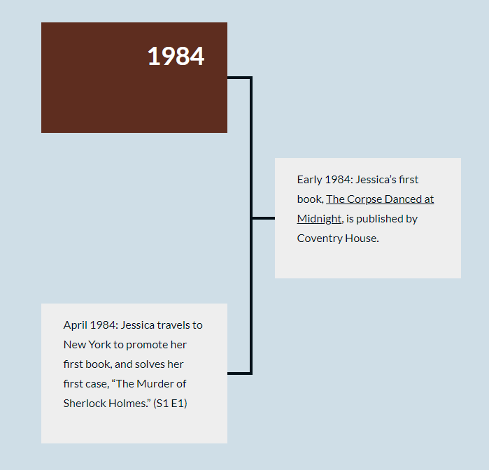 A Timeline – Murder, She Wrote, She Wrote